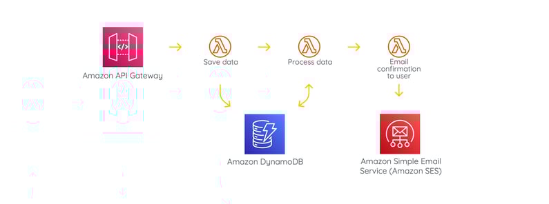 AWS SQS and Decoupled Architectures: Benefits and Use Cases | Insights | DevIQ